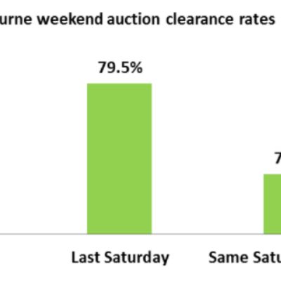 Strong Melbourne auction market records highest clearance rate in a month