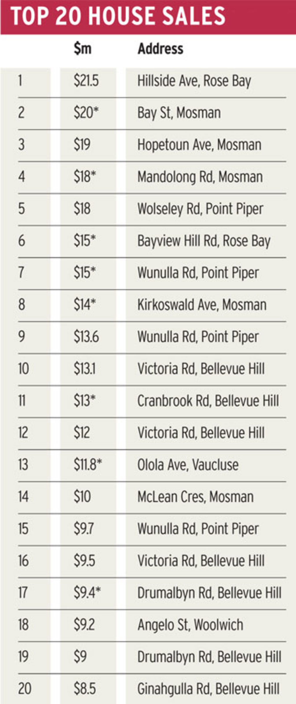 Sydney’s top 20 sales