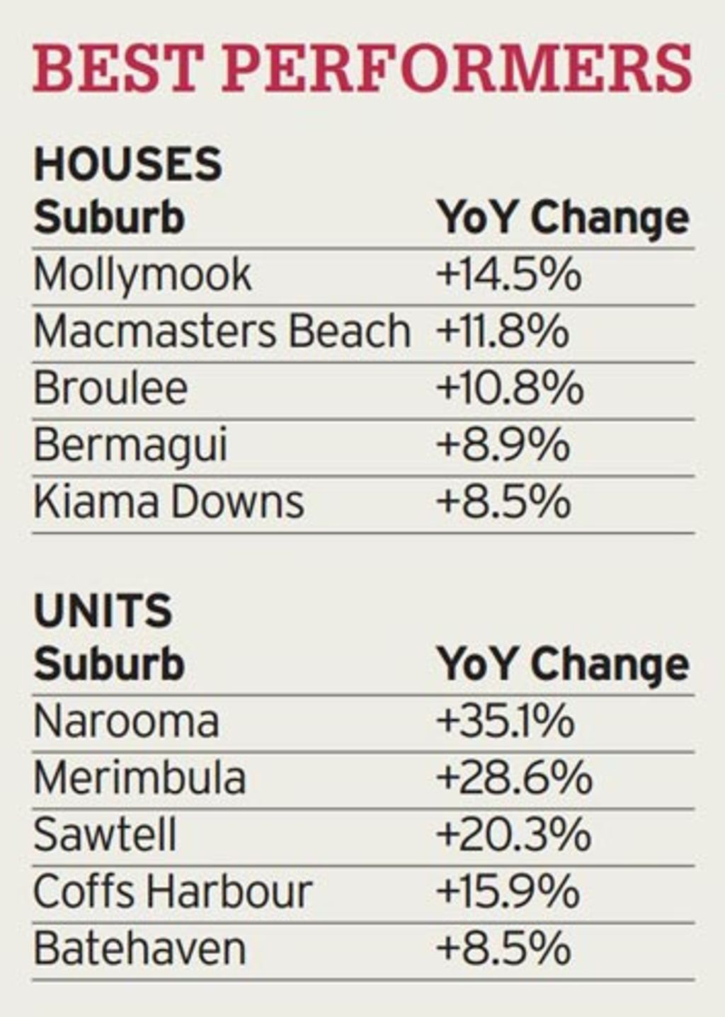 Coast watch: the best and worst performers