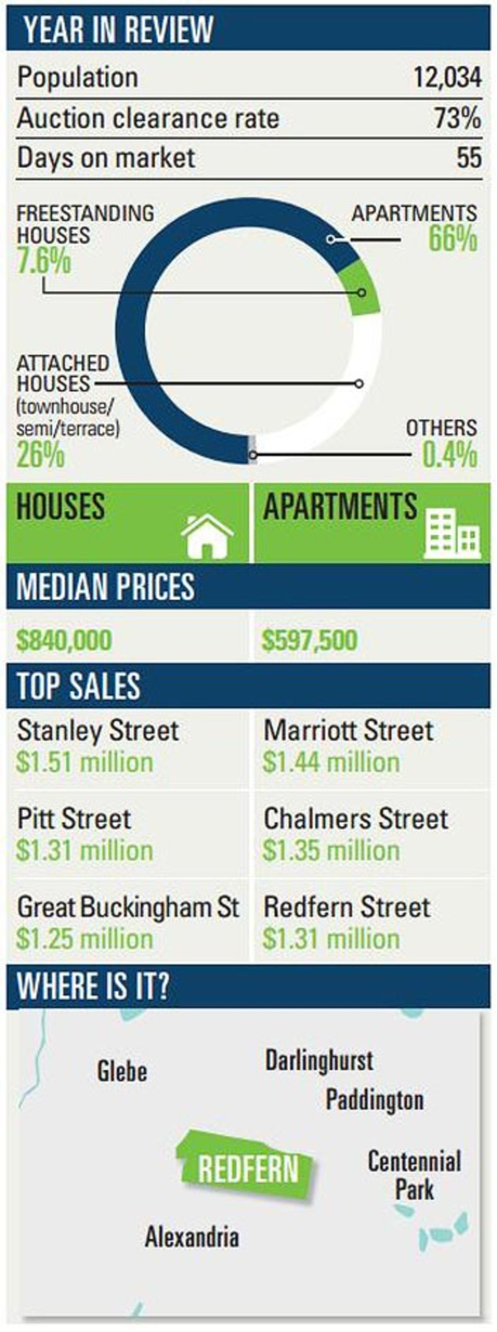 Three of the best: Redfern