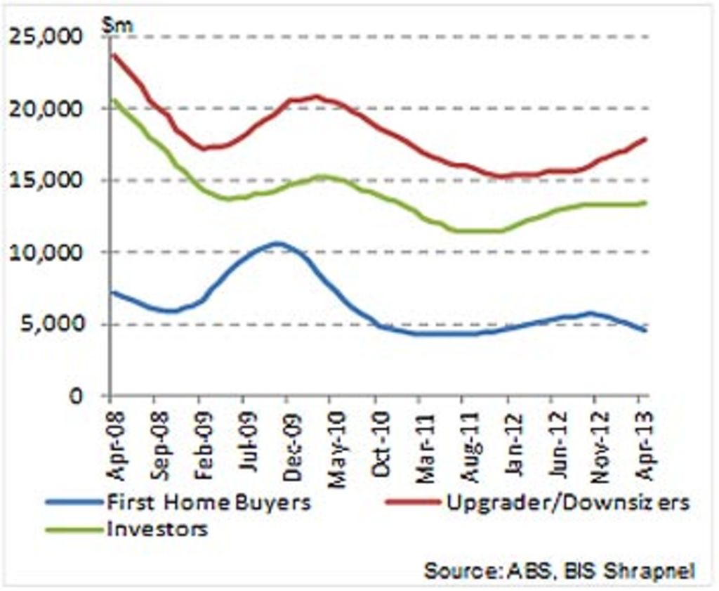 Building industry recovery to be slow, says BIS Shrapnel report