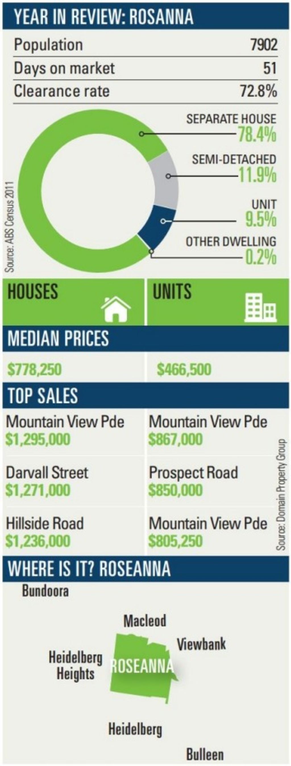 Neighbourhoods: Rosanna