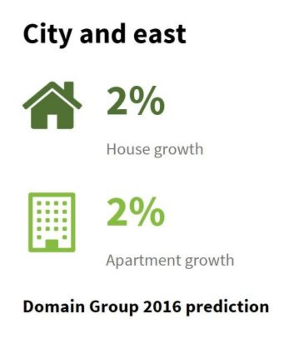 Domain property guide 2016: Demand solid in the city and east’s premium ...