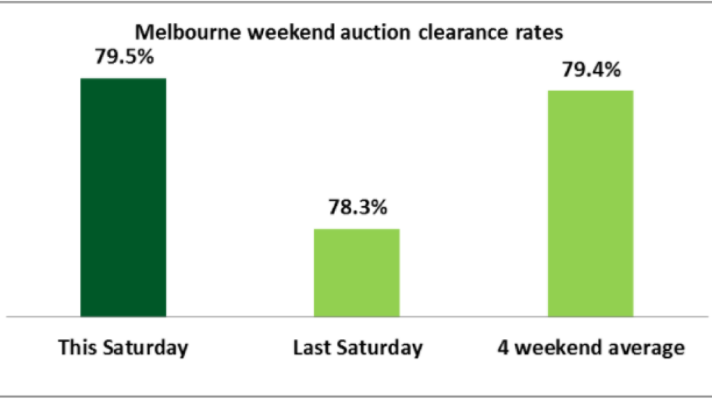 Melbourne auction market records another bullish clearance rate as ...