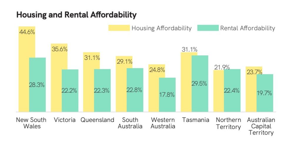 Housing affordability already declining across the nation, on the cusp ...