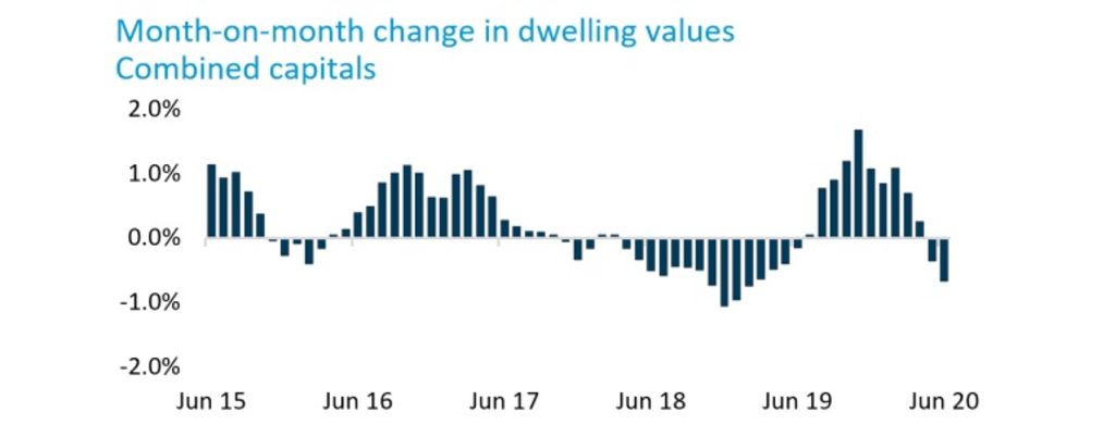 Australian property values slide for second month: CoreLogic figures