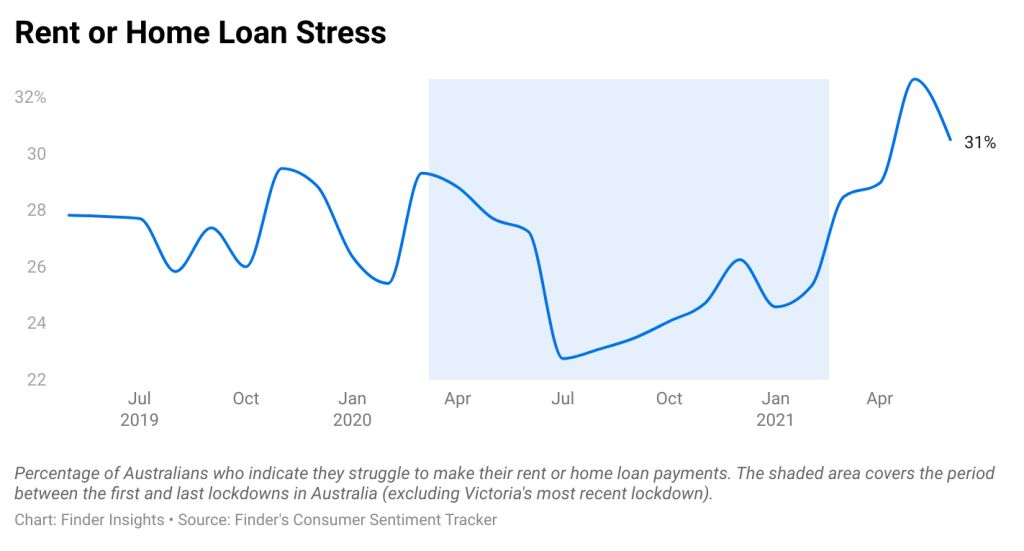 Almost one-third of Australians face rental or mortgage stress, survey ...