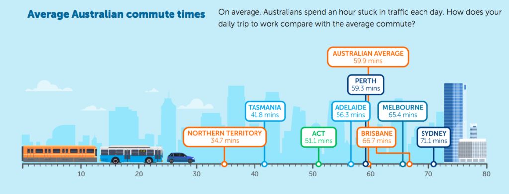 Building more roads won't solve congestion in Australian cities: report