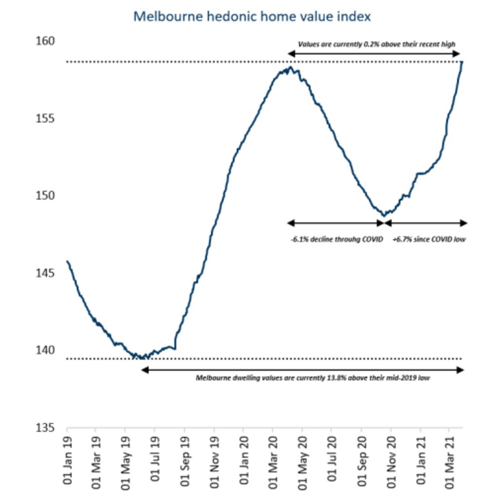 Melbourne home values reach record high: report