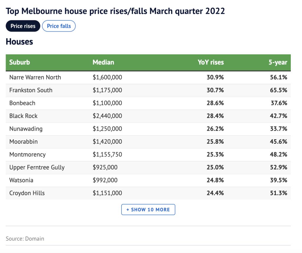 The Melbourne suburbs where property prices have risen and fallen most