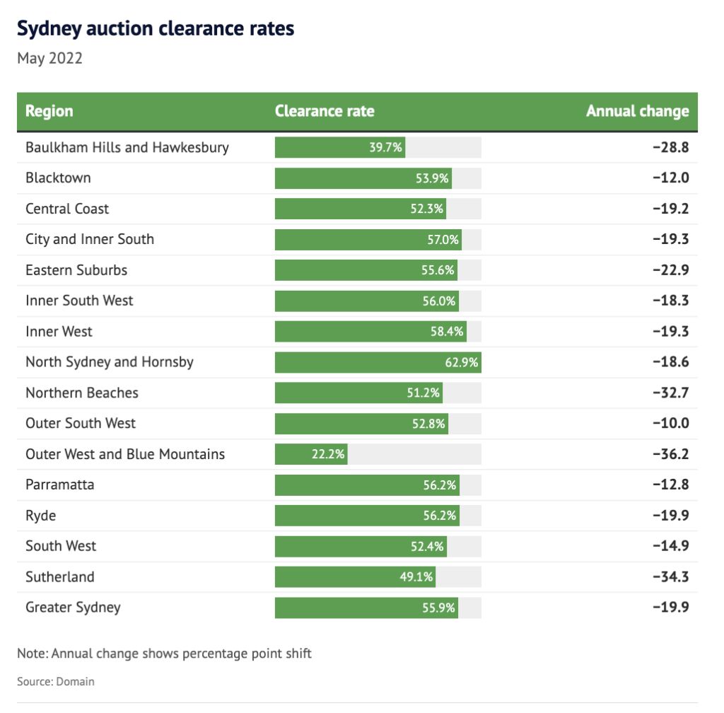 The Sydney regions where auction clearance rates have been hammered