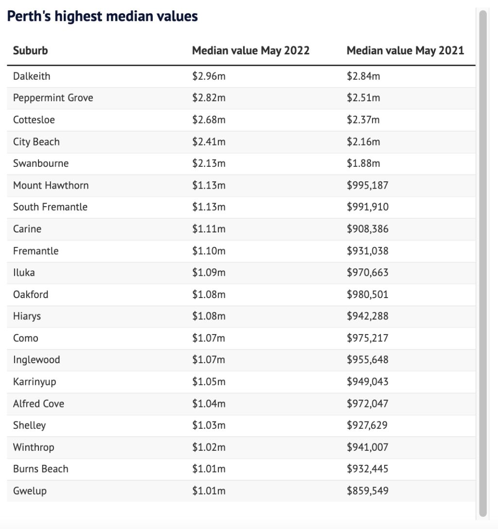 Record number of Perth suburbs top $1 million price tag for the year