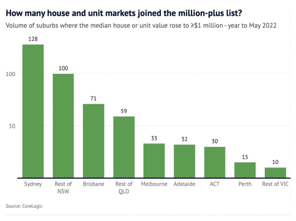 Record number of Perth suburbs top $1 million price tag for the year