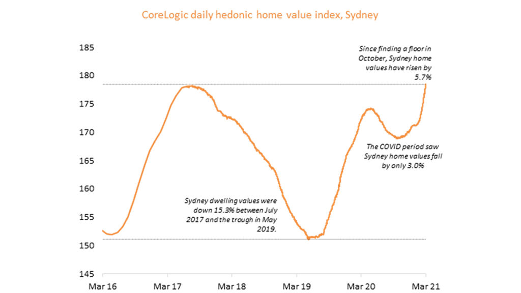 Sydney property market recovery soars to record new high