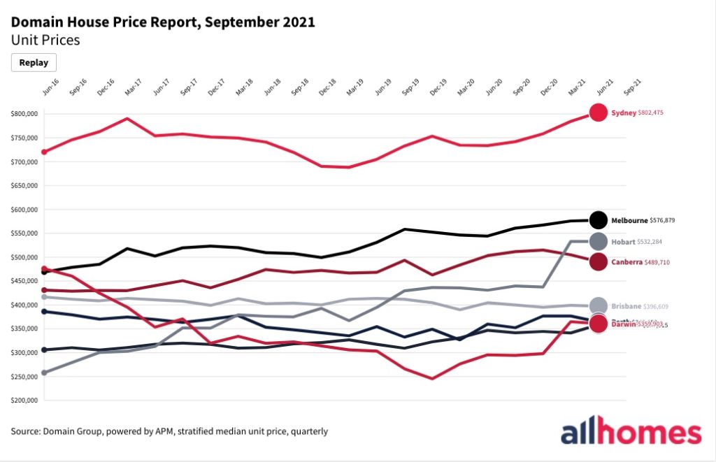 Canberra is the second most expensive city in which to buy a house ...