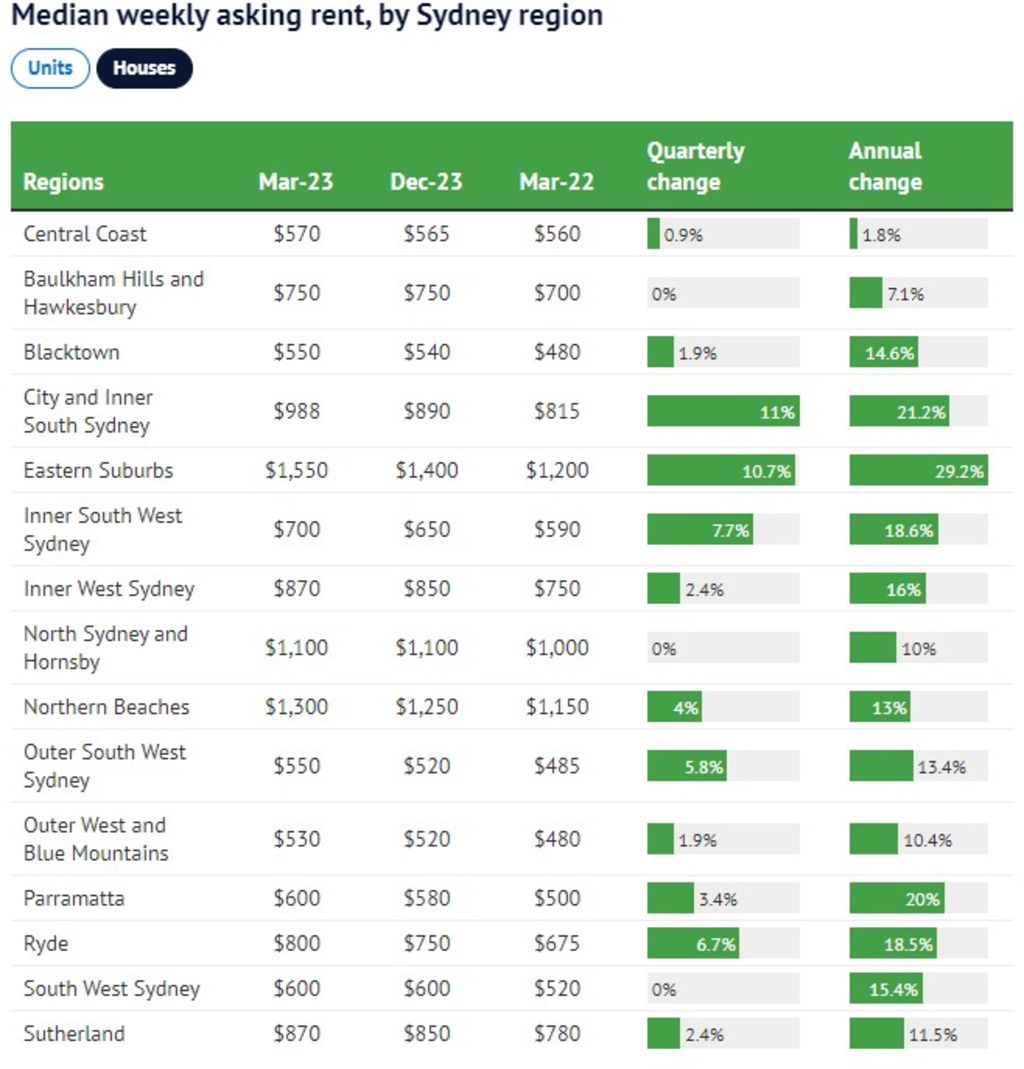 ‘Whiplash’: Rental crisis deepens as Sydney unit rents jump $120 a week ...