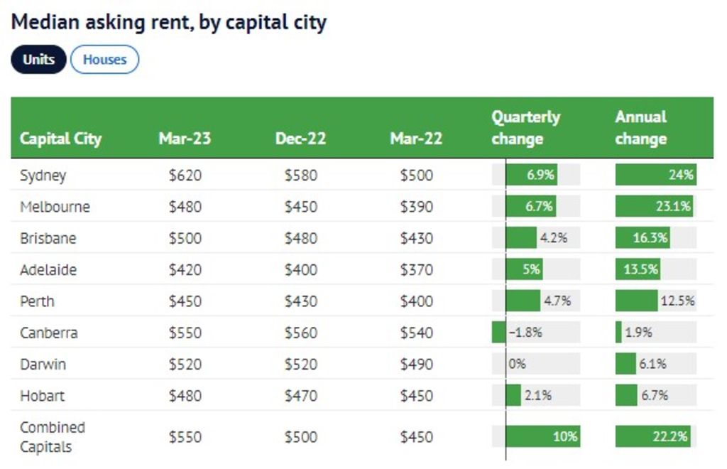 ‘Outlook is pretty bleak’: Melbourne apartment rents jump $90 a week