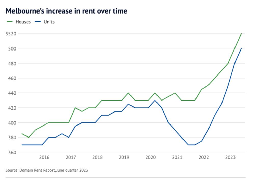 The Melbourne suburbs where rents soared up to 45 per cent