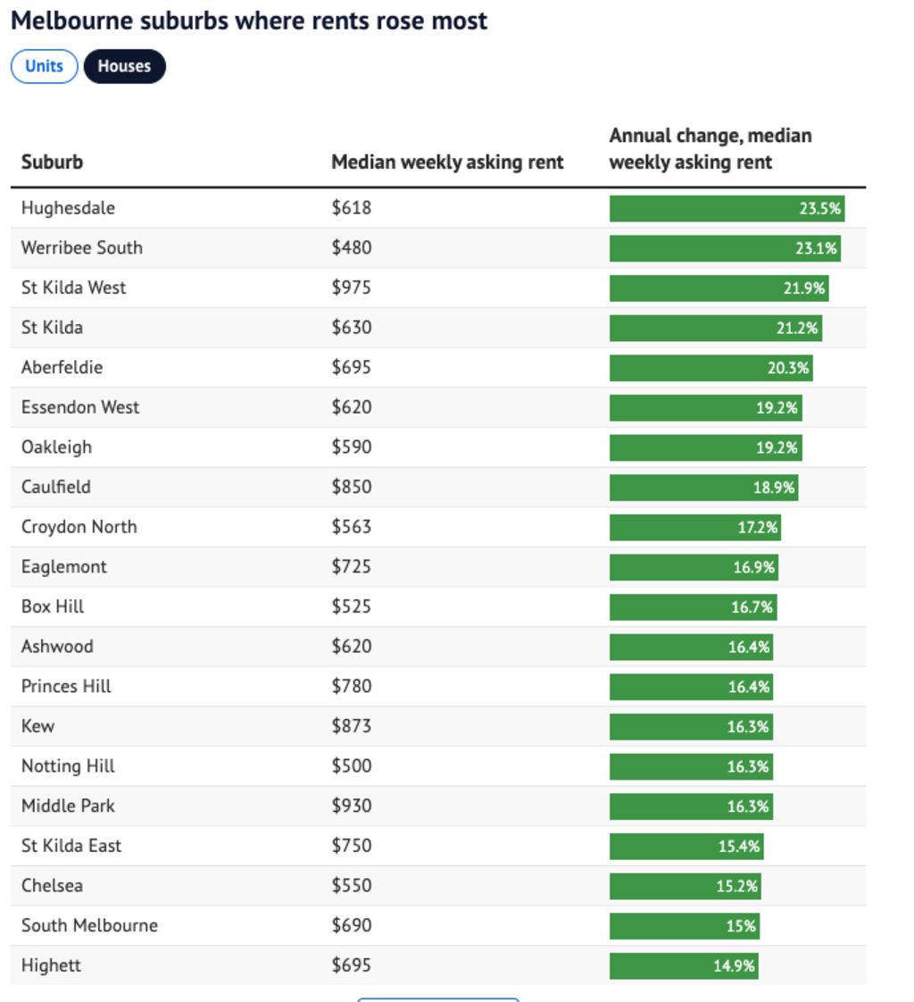 The Melbourne suburbs where rents soared up to 45 per cent