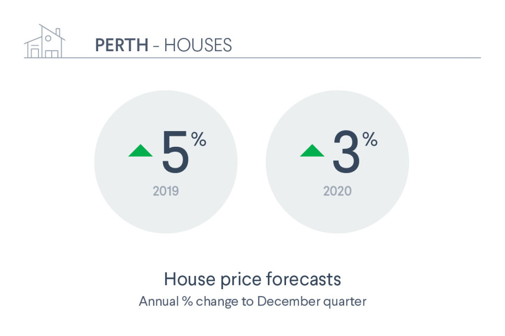 Perth property prices forecast to bottom out, then rise modestly into ...