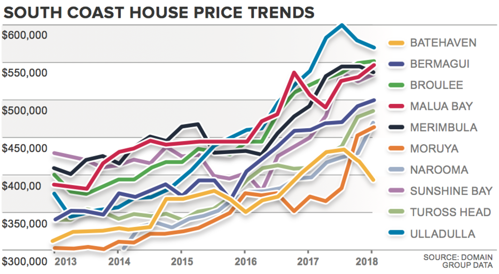 South Coast market remains strong as holiday home prices continue to rise