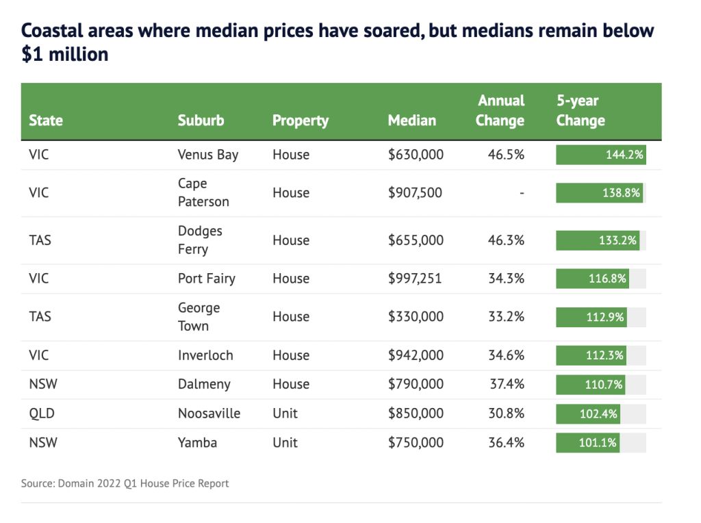Coastal towns where prices have doubled in five years but are still ...